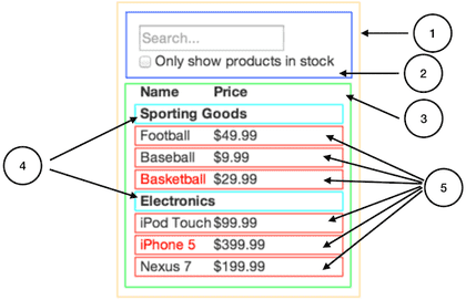 Pensando en React – React